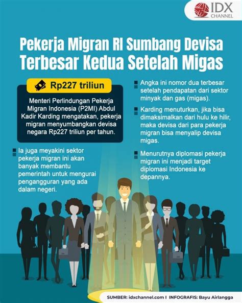 Pekerja Migran RI Sumbang Devisa Rp227 Triliun Per Tahun Terbesar
