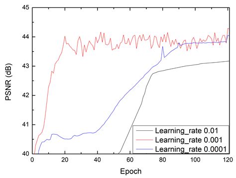 Single Space Object Image Denoising And Super Resolution Reconstructing Using Deep Convolutional