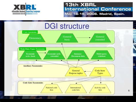 Ppt Dgi Taxonomy Powerpoint Presentation Free Download Id6044477