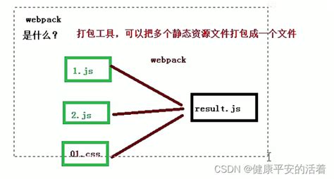 第6篇 Vue的打包工具webpackvue项目打包工具 Csdn博客