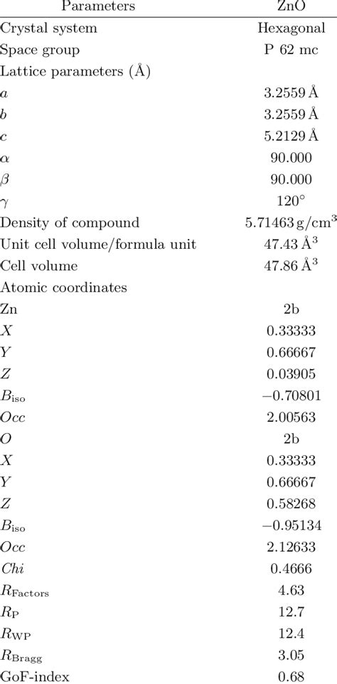 Rietveld Refinement Parameters Of Zno Nps Download Table