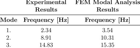 4 Comparison Between Experimental Data And Fem Modal Analysis Download Table