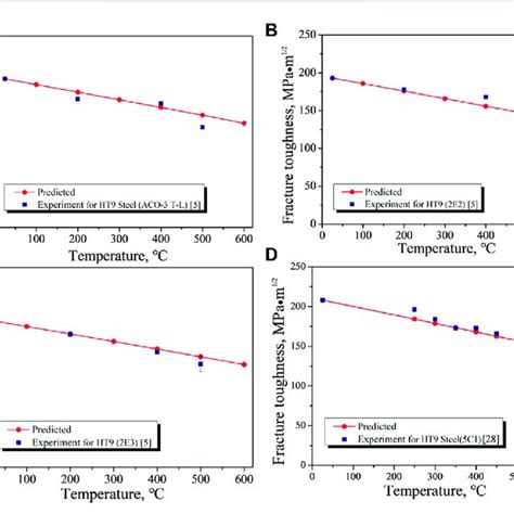 Temperature Dependent Fracture Toughness Of Ht9 Steel Byun Et Al Download Scientific Diagram