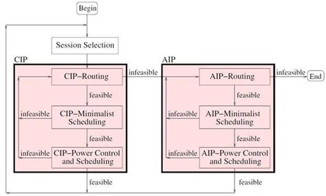 Flowchart Of Cip And Aip Routing [36] Download Scientific Diagram