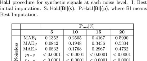 Median Mae Values Across Each Initial Method And The Download Scientific Diagram