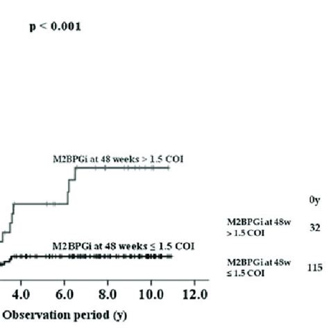 Cumulative Incidence Of Hepatocellular Carcinoma Hcc Development In