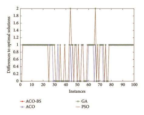 Comparison Results Between ACO GA In Leu Et Al 26 And PSO In Dou
