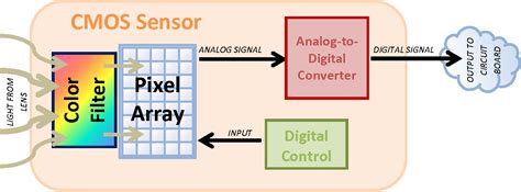 Figure 1 From Complementary Metal Oxide Semiconductor Sensors Semantic Scholar