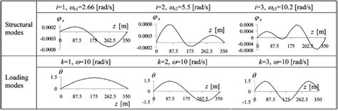 first three structural and spectral eigenfunctions download