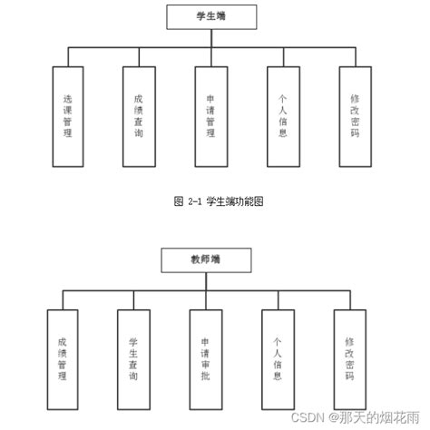 【毕设课设】学生兴趣班管理系统 java ssm layui前端 mysql 课外兴趣班管理系统 csdn博客