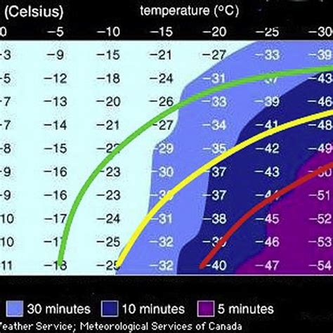 Original Wind Chill Index Wci Chart From Figure 69 Of Paul Siples