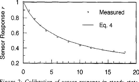 Figure 3 From Remote Sensing And Localization Of Gasodor Source And
