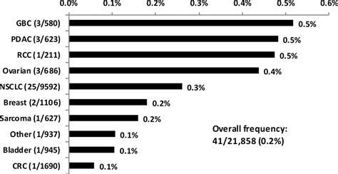 Detection Of Nrg1 Gene Fusions In Solid Tumors Pmc