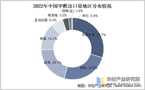 2022年中国甲醛行业生产工艺、上下游产业链分析及重点企业分析 我国 资料 甲醇