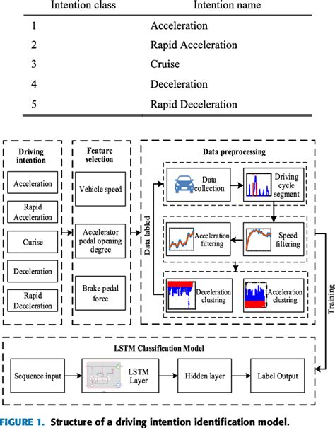 Figure 1 From Driving Intention Identification Based On Long Short Term