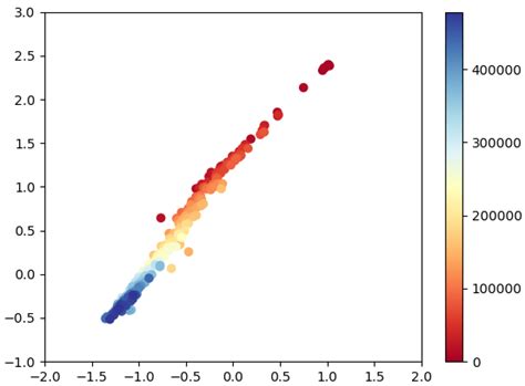 [2303 00883] Variance Reduced Clipping For Non Convex Optimization