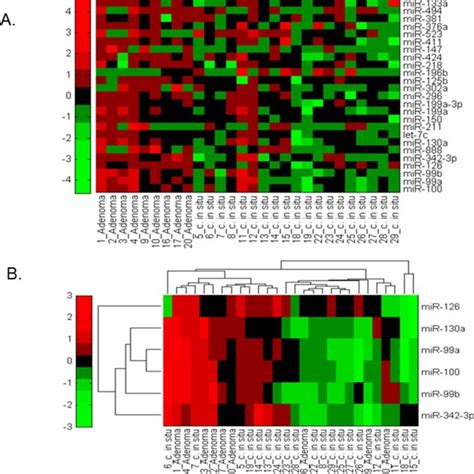 Heatmap And Unsupervised Hierarchical Clustering Of Low Risk Adenoma