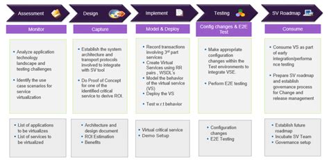 Role Of Service Virtualization In Devops Capgemini