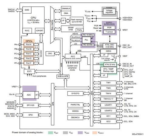 Stm32g030c8t6基础介绍特点中文参数 维库电子通