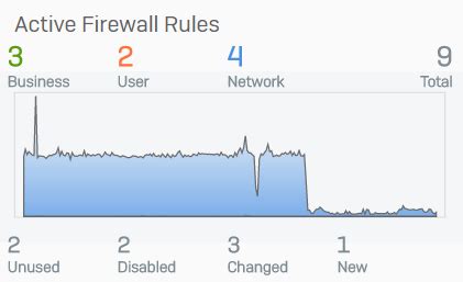 Bandwidth Usage Reporting Discussions Sophos Firewall Sophos Community Connect Learn