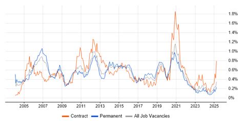 Document Management Contracts In The West Midlands Co Occurring Skills And Contractor Rates It