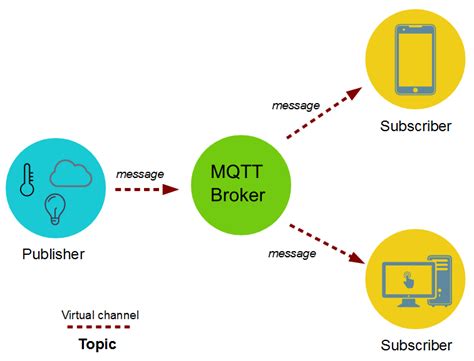 Iot Mqtt Prakticky V Automatizaci 1díl úvod Automatizacehwcz