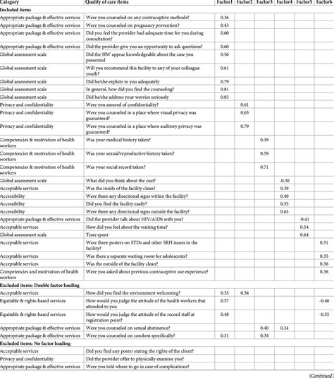 Adolescent Health Quality Of Care Index Factor Analysis Results