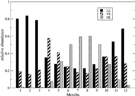 Modelled Monthly Averaged 2000 2008 Phytoplankton Functional Types