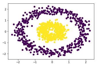 Dbscan Clustering Algorithm