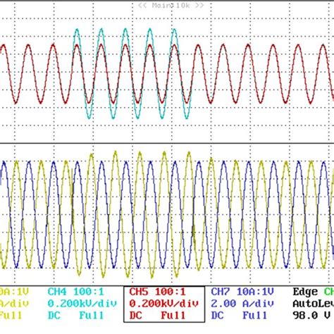 implementation results of the current waveforms during line voltage