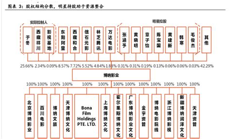 主旋律电影龙头，博纳影业：业务布局全产业链，乘势而上再绽放 知乎