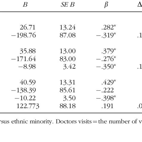 Summary Of Hierarchical Multiple Regression Analysis For Variables