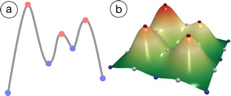 Morse Functions With A A 1 Dimensional And B A 2 Dimensional Download Scientific Diagram
