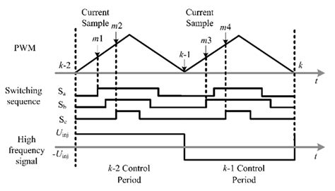 High Frequency Square Wave Injection Sensorless Control Method Of Ipmsm Based On Oversampling Scheme