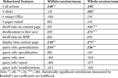 kendall rank correlation analysis kendall s tau download table