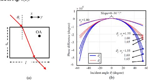 Figure 1 From Development Of An Angular Displacement Measurement