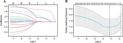 Identification Of M6a M5c M1a Regulaor Genes Risk Model A Cross