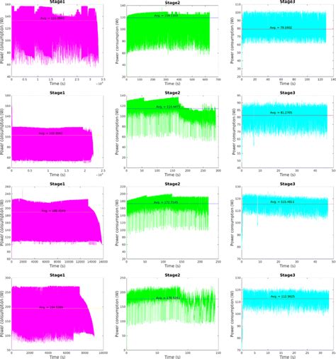 Power Consumption Running The Chr Comparison On A Single Gpu For