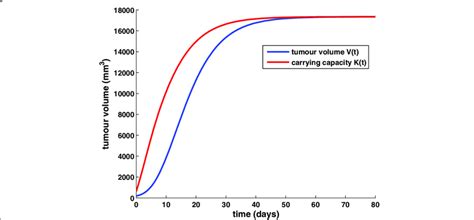 The Free Growth Pattern Simulation Results For An Untreated Tumour Download Scientific Diagram