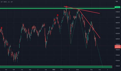 ชาร์ตและราคาของดัชนี Set — Tradingview