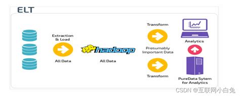数仓特性、数仓分层、olap、oltp、数据集市 名词概念 Csdn博客