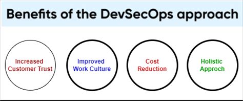 Understanding DevSecOps Baeldung On Ops