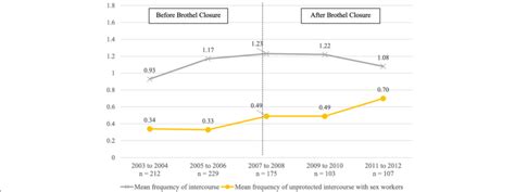 Mean Frequency Of Intercourse And Unprotected Intercourse With Sex Download Scientific Diagram