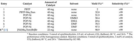 Evaluation Of The Catalytic Performance Of Pop Ni For Co2 Cycloaddition