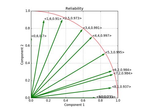 The Direction Of The Green Vectors Represents The Number Of Redundancy