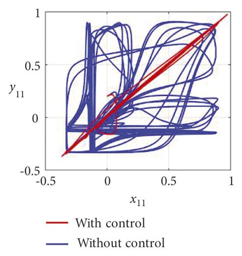 Synchronization Analysis Between Membrane Potential States Of Noisy Download Scientific Diagram