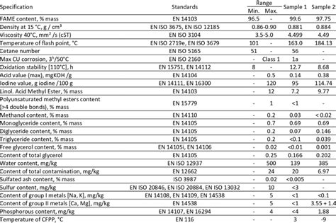 Analysis Of Biodiesel Samples According To En Srps 14214 Download