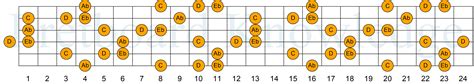 C D Eb Ab Fretboard Knowledge