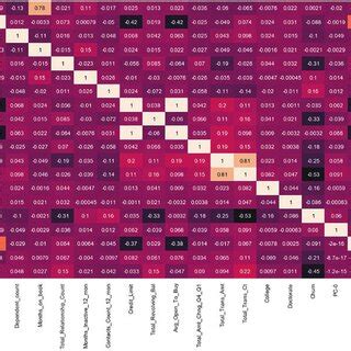 Heat Map Of Variables With Relationship Coefficient Less Than