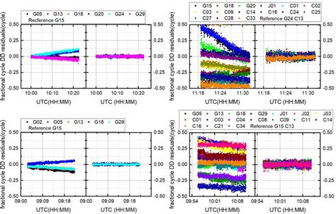 The Time Series Of The Dd Residual Of Phase Ambiguity Both With And Download Scientific